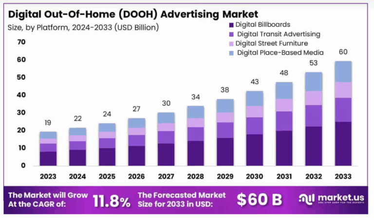 Programmatic OOH: Revolutionizing Outdoor Advertising - The Neuron